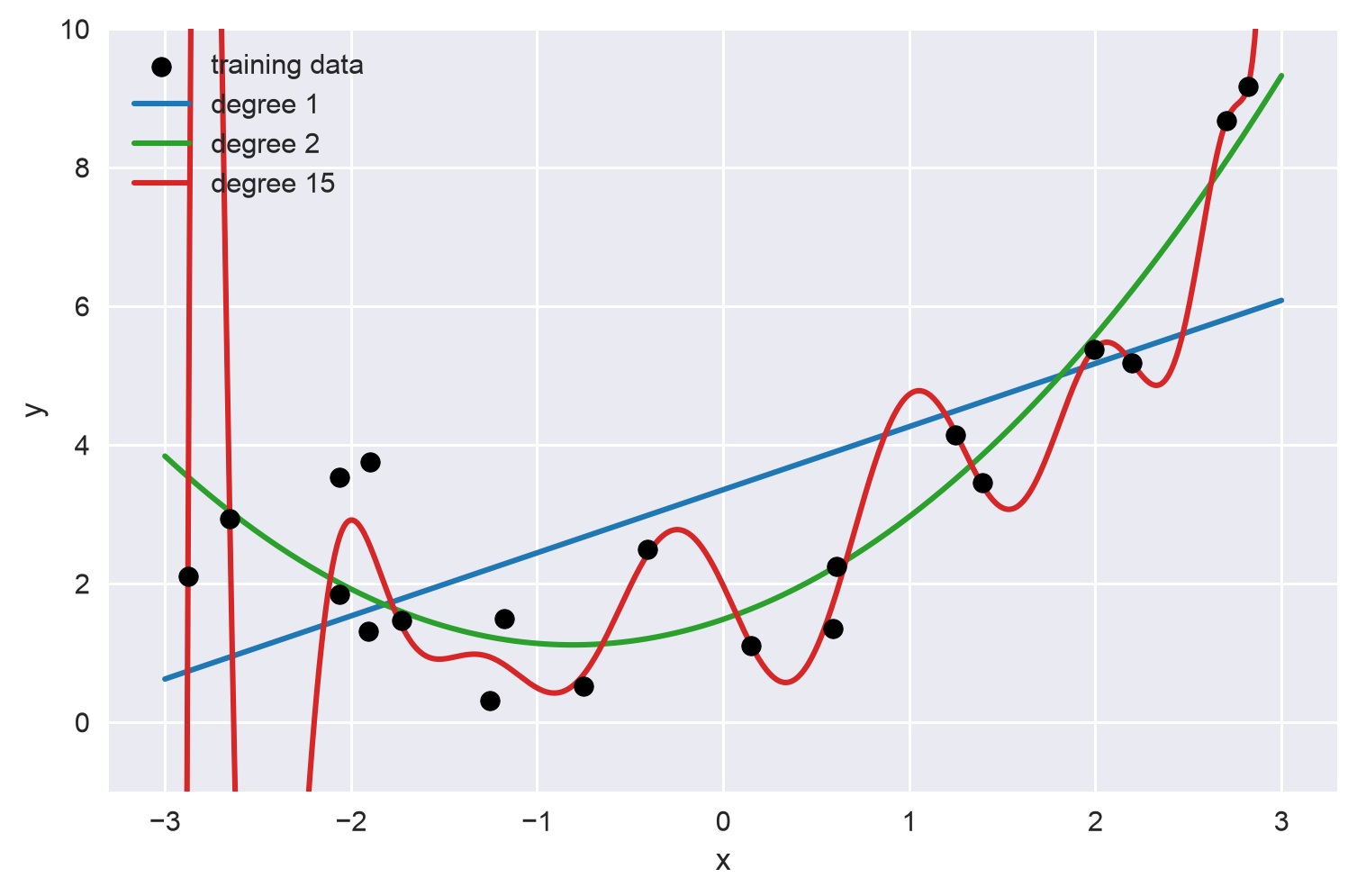 Polynomial Regression and Regularization | BANA409 — Machine Learning ...
